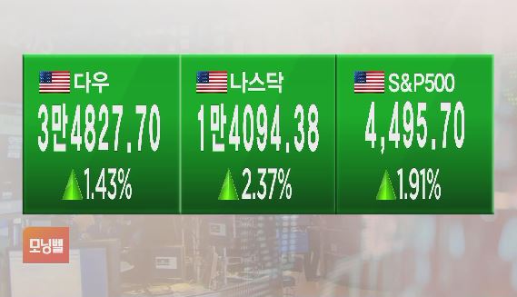 [글로벌 마켓] 뉴욕증시, CPI 상승률 둔화에 '환호'…3대 지수 급등 - SBS Biz
