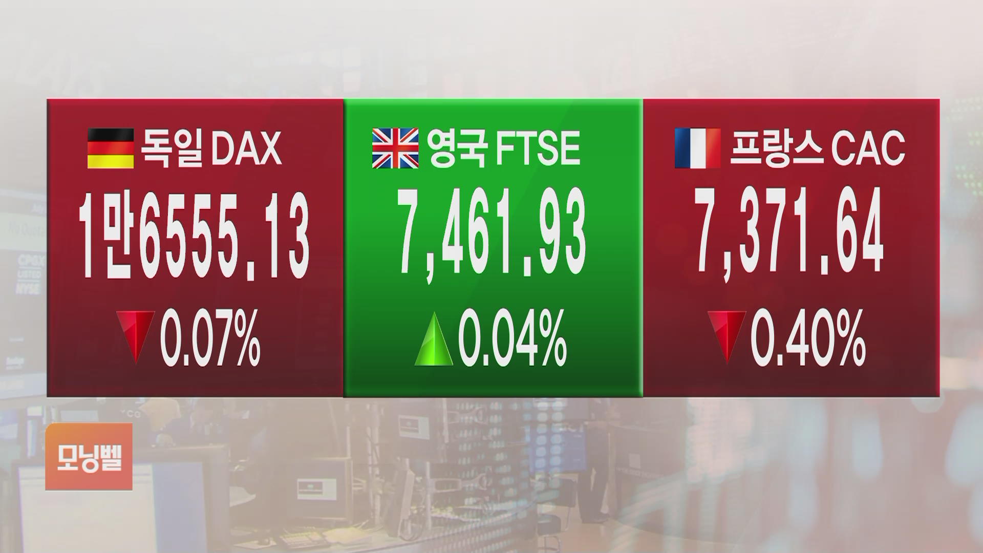 [글로벌 마켓] 뉴욕증시, 기술주 호재에 일제 상승…S&P500 '최고치' - SBS Biz